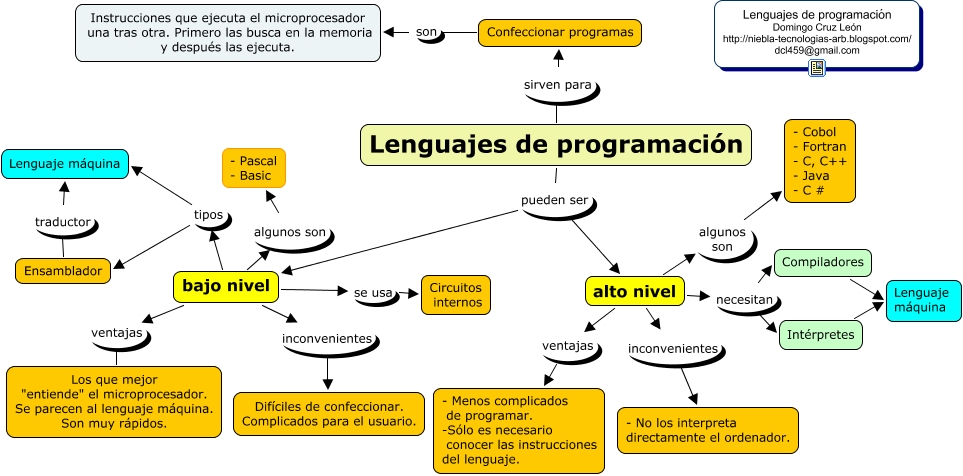 lenguajes de programación